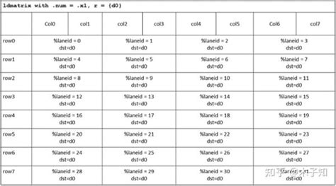 Nvidia Tensor Core Mma Ptx编程入门 知乎