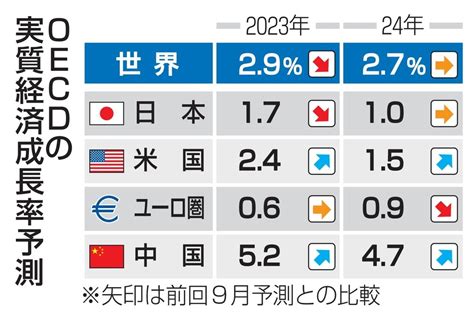 24年の世界経済成長率27％ Oecd、予測を据え置き47news（よんななニュース）
