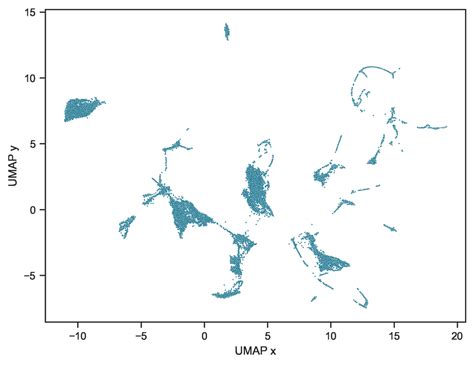 A Dimension Reduction Using Umap On The Clean Dataset B Obtained