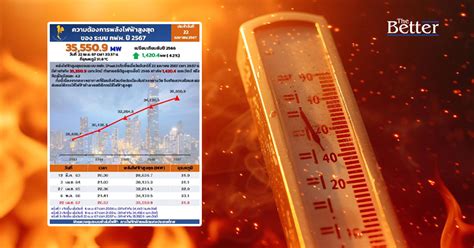 ไทยร้อนจัดเกิดไฟพีกทำสถิติใหม่ทะลุ 35 หมื่นเมกะวัตต์ The Better News