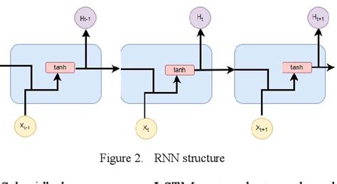 Figure 2 From Attention Lstm Based Prediction Model Of Pm2 5 Hourly Concentration Semantic Scholar