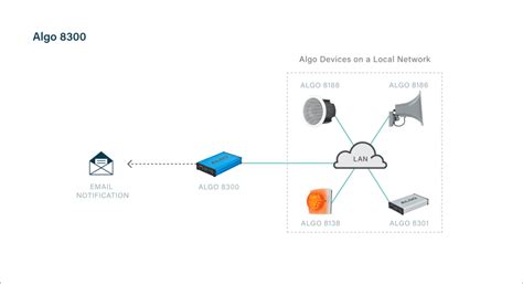 Algo IP Speakers For Voice Paging
