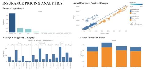 machinelearning datascience tableau randomforest