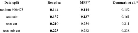 Performance Evaluation Of Asymmetric N S Acetal Formation Catalyzed By