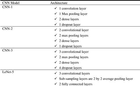 Table 1 From Cnn Comparisons Models On Dyslexia Handwriting