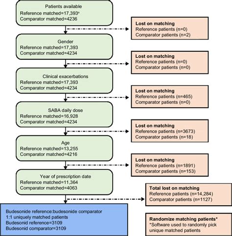 Patient Matching Flow Chart For Patients Whose Records Were Included In Download Scientific