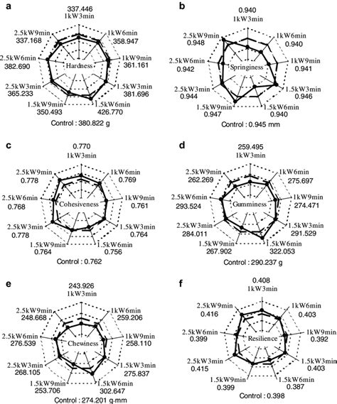 Comparing The Effects Of Ultrasound Exposure At Different Power And