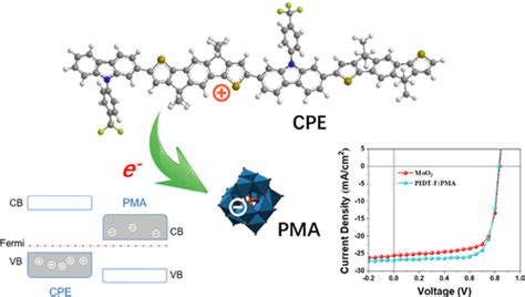 Universal Hole Transporting Material Via Mutual Doping For Conventional