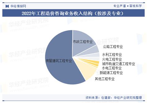 2023年中国工程造价咨询行业政策、市场规模、市场结构、重点企业及趋势分析「图」华经情报网华经产业研究院