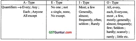 Syllogism CA Foundation Logical Reasoning Questions GST Guntur