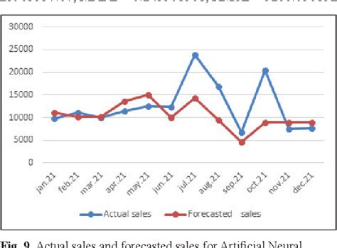 Figure 9 From An Artificial Neural Network Method For Managing Inventory Of A Fertilizer Company