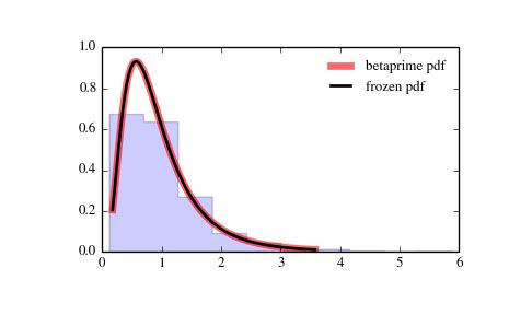 Scipy Stats Betaprime SciPy V0 14 0 Reference Guide