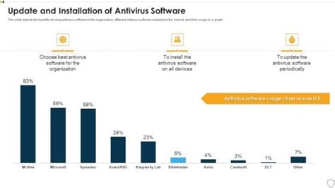 Installation And Update Of Antivirus Software Powerpoint Templates Slides And Graphics