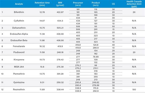 A Multi Residue Method For The Analysis Of Pesticides In Cannabis Using Uplc Ms Ms And Apgc Ms