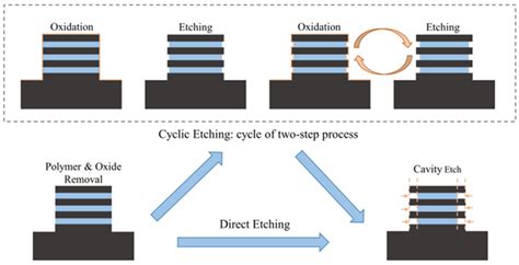 Schematic Diagram Of Cavity Etch Using The Direct Etching Process And Schematic Diagram Of Cavity Etch Using The Direct Etching Process And