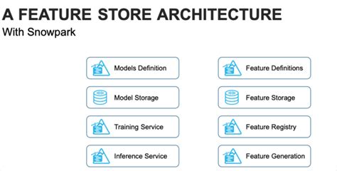 Why We Built Our Feature Store In Snowflakes Snowpark And Moved Away