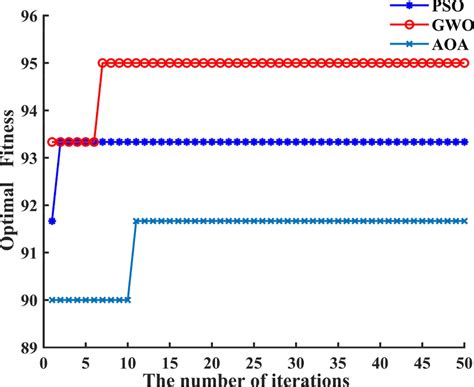 The Optimal Fitness Curves Of The Three Intelligent Optimization