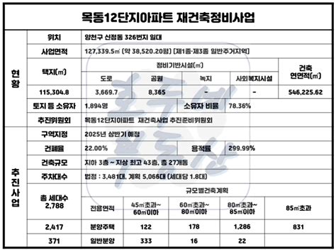 목동12단지 정비구역 지정 중 신축 건립세대수와 추정분담금 상세내역 및 입지분석 총정리양천구 목동재건축 네이버 블로그