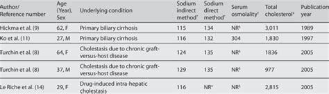 Literature Review Of Pseudohyponatremia Cases Secondary To Download Scientific Diagram
