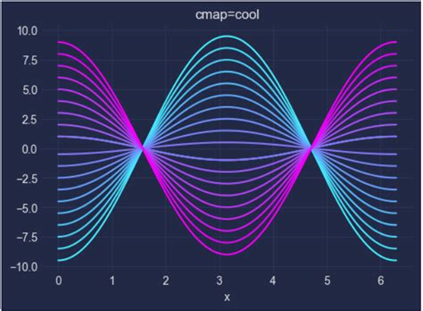 biểu đồ matplotlib sẽ đẹp hơn khi sử dụng thêm 4 thư viện trực quan hóa