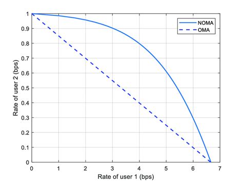 comparison between the oma with noma data rate download scientific diagram