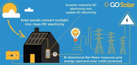 How Solar Energy Is Converted Into Electricity