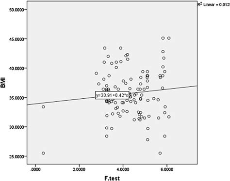 Correlation Between Body Mass Index Bmi And Free Testosterone