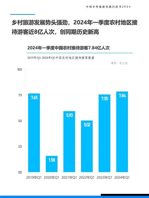 Fastdata极数：2024年中国乡村旅游发展白皮书（附下载） 互联网数据资讯网 199it 中文互联网数据研究资讯中心 199it