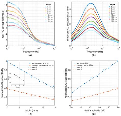 A The Real And B Imaginary Components Of Magnetic Ac Susceptibility