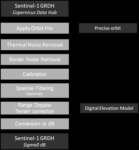 Sentinel 1 Grd Preprocessing Workflow Download Scientific Diagram
