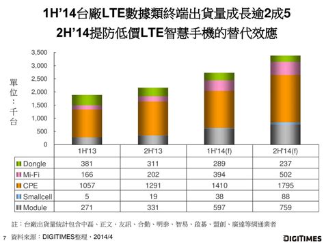 2014年全球LTE用戶數估將突破3 3億 帶動1H14台廠出貨量成長26 5 惟LTE數據類終端發展方向仍未見明朗 ppt download