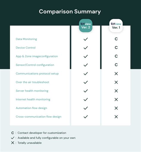 Iotview Digitalizing Your Solutions