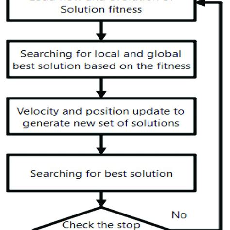 Flowchart Of The Particle Swarm Optimization Pso Approach Download Scientific Diagram