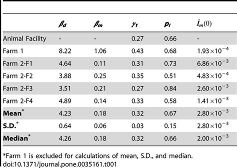 Estimated Model Parameters Download Table
