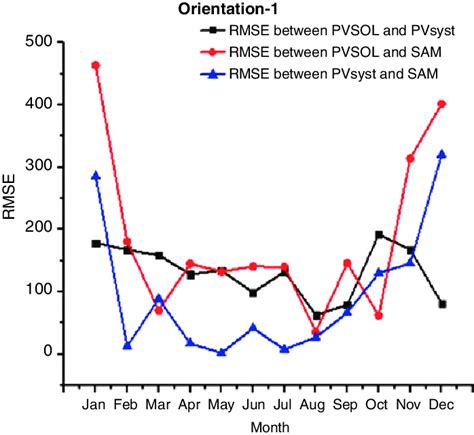 Rmse For Orientation 1 Download Scientific Diagram