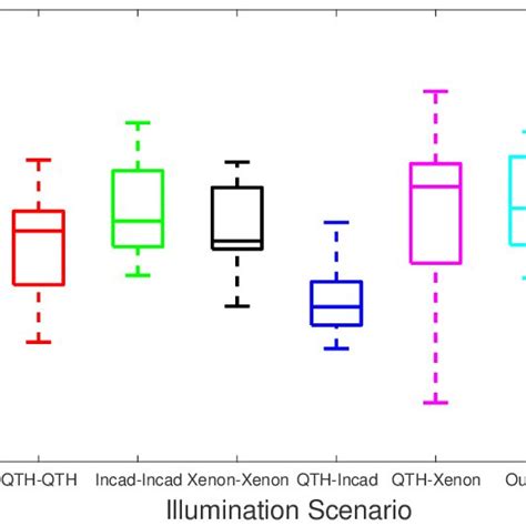 Classification Accuracy In Terms Of Mean And Variance Across Six