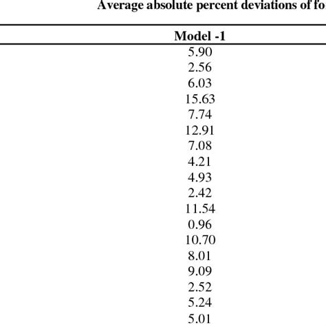 Zonal Model Based Pre Harvest Wheat Yield Estimates Along With Percent