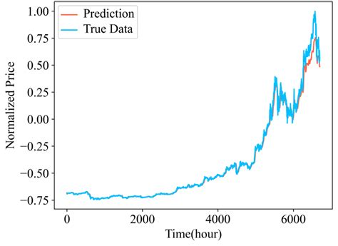 Svm Prediction Results Fig 4 2 Mlp Prediction Results Download
