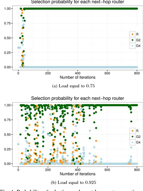 Figure 4 From Distributed And Adaptive Routing Based On Game Theory