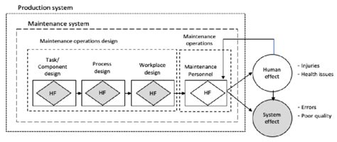 A Conceptual Framework Illustrating The Integration Of Hf Into
