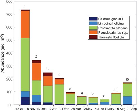 Abundance Ind M −3 Of The Dominant Zooplankton 500 µm In Each