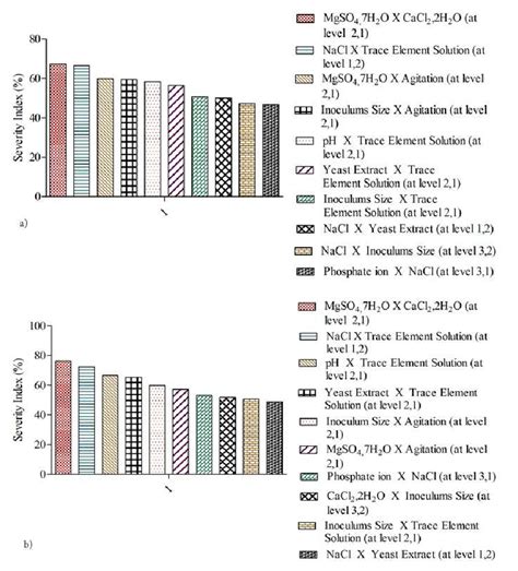 Comparison Between Severity Indexes Of Significant Interactions Between