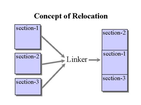 Introduction To Holtek Asm Programming Sectionbased Programming Relocatable