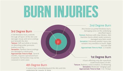 Difference Between 3rd And 4th Degree Burns Hrf
