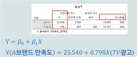 기본 통계 분석
