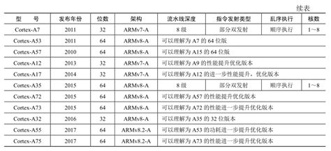 Cpu及其架构简述cpu架构 Csdn博客