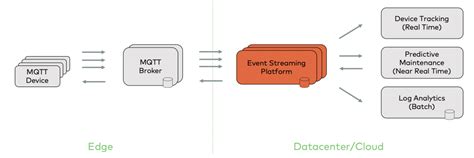 Confluent Mqtt And Apache Kafka Power Real Time Iot Use Cases