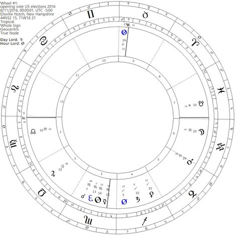 The 2016 American Presidential Election Astrology From The Classical