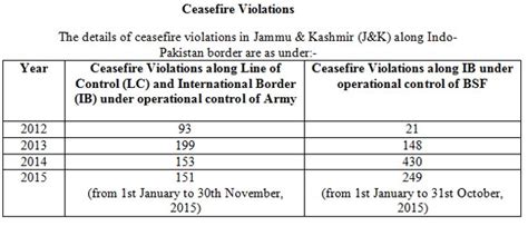 Pakistan Violated Ceasefire 400 Times In A Year National News India Tv