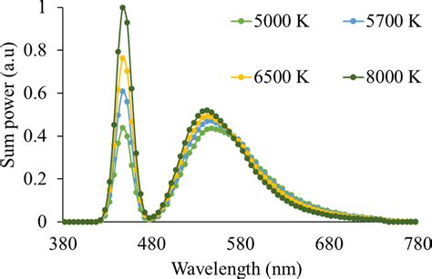 Simulated Results Of Yellow Phosphor Concentration When Varying
